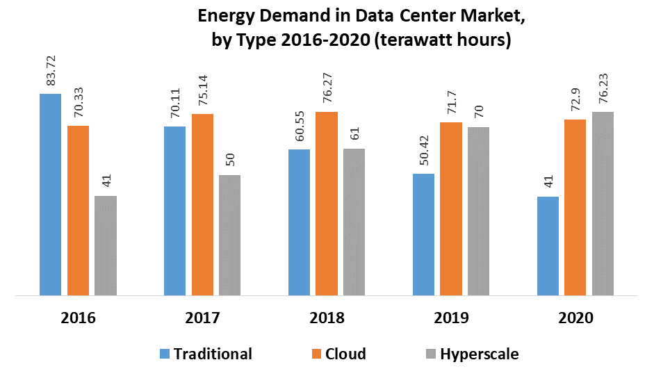 Data Center Market: Industry Analysis and Forecast (2021-2027)
