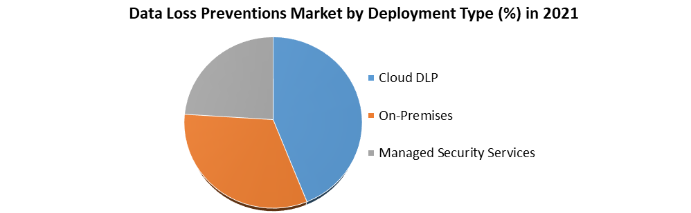 Data Loss Prevention Market (2021 to 2027) - Growth, Trends