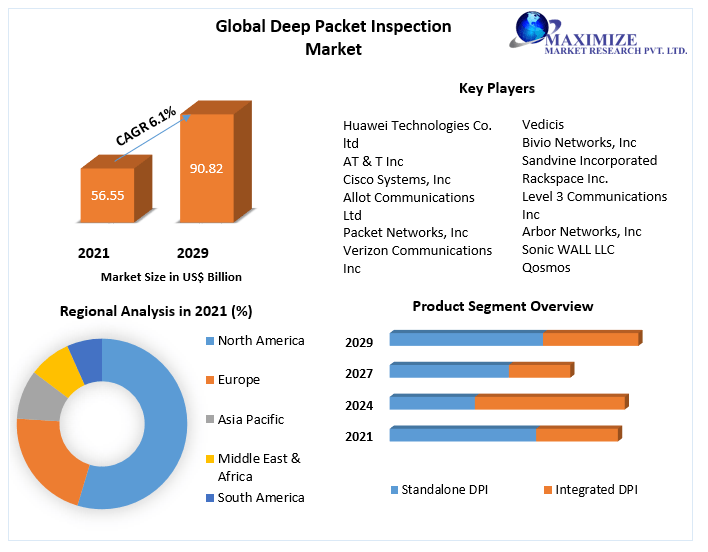Deep Packet Inspection Market- Global Analysis and Forecast | 2029