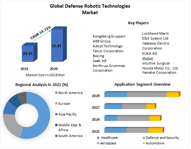 Defense Robotic Technologies Market - Region and Forecast (2022-2029)