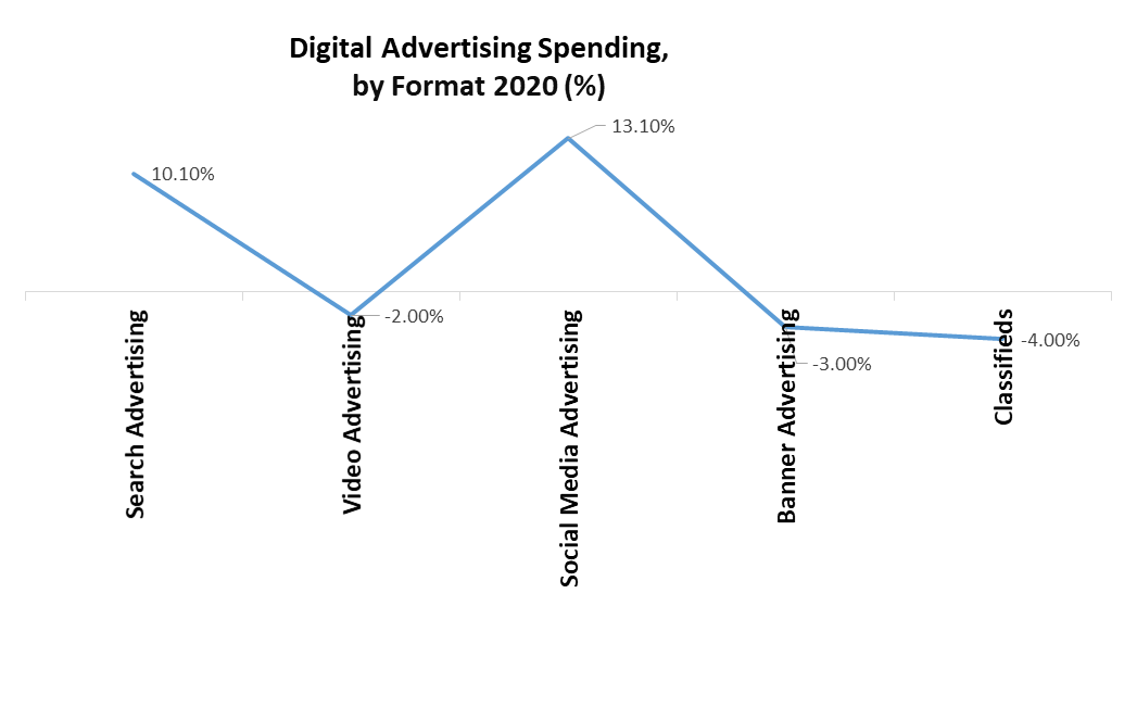 Digital Advertising Market: Industry Analysis and Forecast (2021-2027)