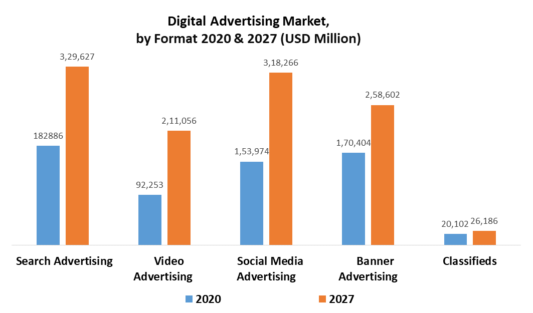 Digital Advertising Market: Industry Analysis and Forecast (2021-2027)
