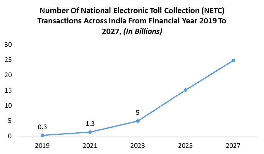 Electronic Toll Collection Market: Globl Overview and Forecast (2022-2027)