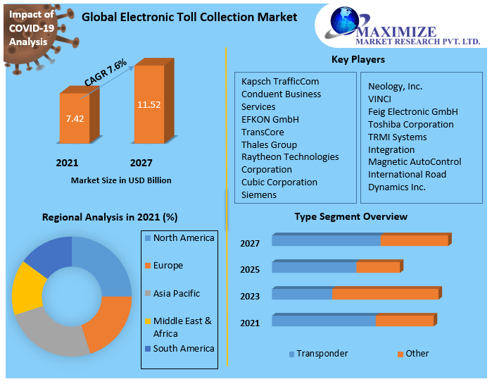 Electronic Toll Collection Market: Globl Overview and Forecast (2022-2027)