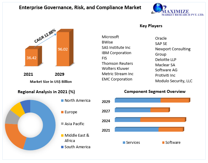 Enterprise Governance, Risk and Compliance Market: Forecast | 2029