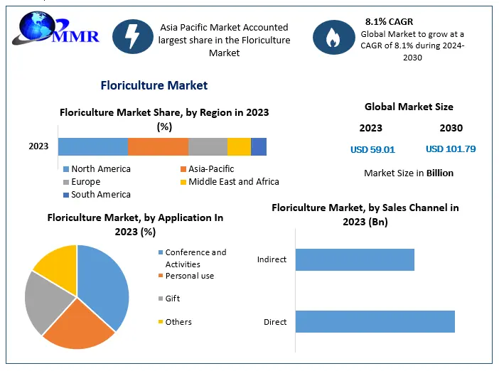 Floriculture Market-Global Industry Analysis and Forecast