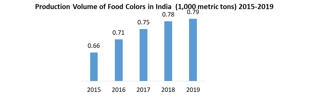 Food Colors Market: Global Industry Analysis And Forecast (2022-2029)