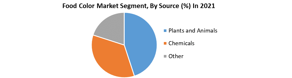 Food Colors Market: Global Industry Analysis And Forecast (2022-2029)