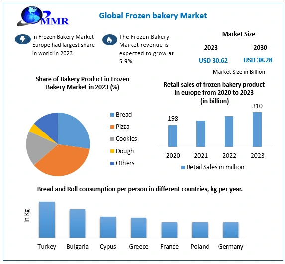 Frozen bakery market: Industry Analysis and Forecast (2024-2030)