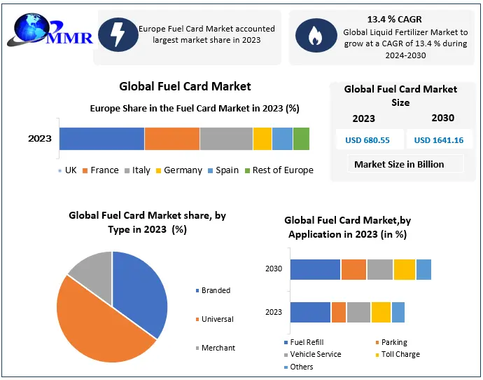 Fuel Card Market: Global Industry Analysis, Competitive Landscape