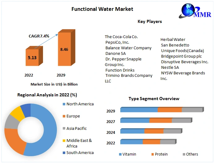 Functional Water Market - Global Market Forecast (2023-2029)