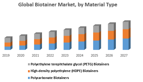 Global Biotainer Market - Industry Analysis and Forecast (2020-2027)