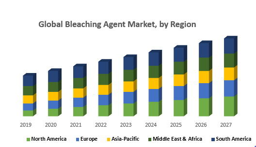 Global Bleaching Agent Market - Industry Analysis and Forecast