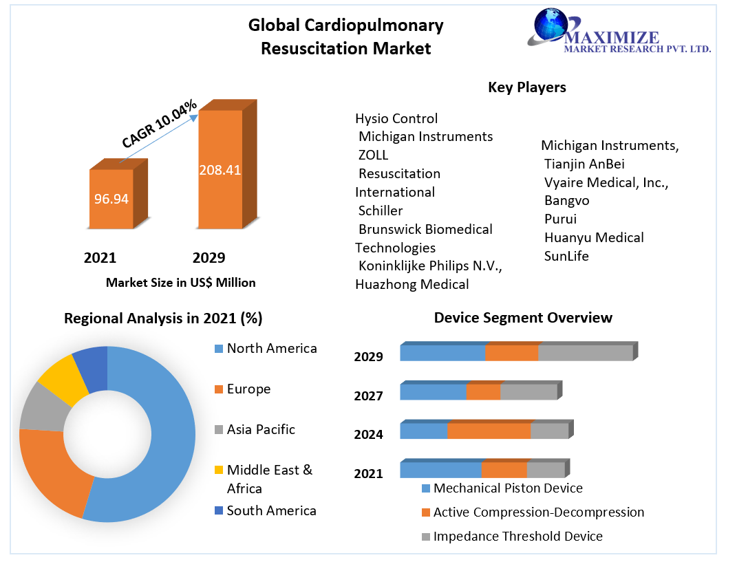 Cardiopulmonary Resuscitation Market - Global Industry Forecast 2029
