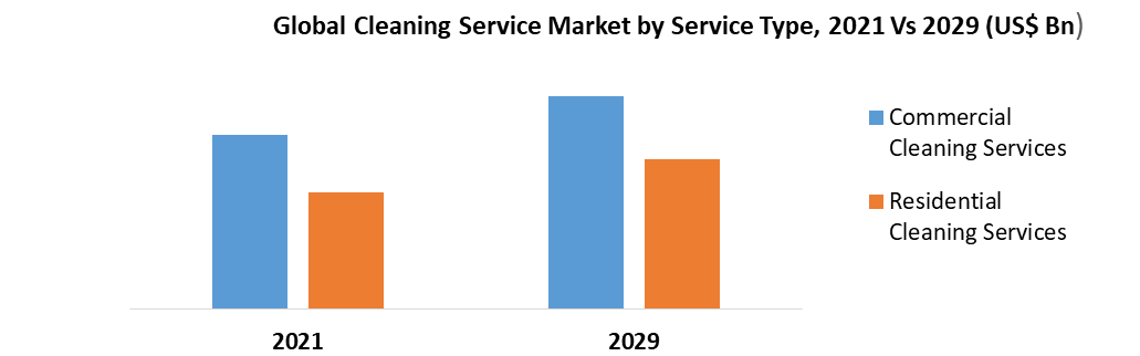 Cleaning Services Market: Industry Analysis and Forecast 2029