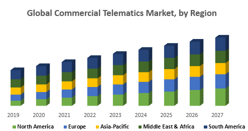 Global Commercial Telematics Market - Industry Analysis