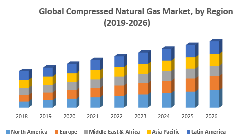 Global Compressed Natural Gas (CNG) Market - Industry Analysis and ...
