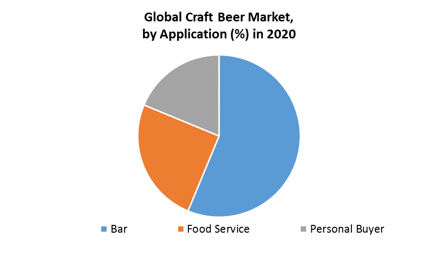 Global Craft Beer Market: Industry Analysis and Forecast (2021-2027).
