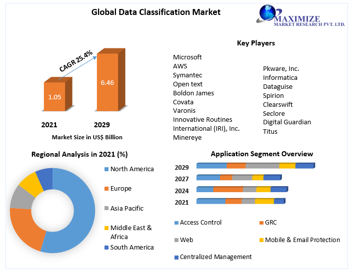 Data Classification Market: Global Industry Analysis and Forecast | 2029