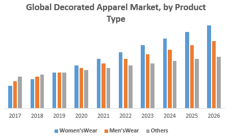 Global Decorated Apparel Market:Industry Analysis and Forecast 2026