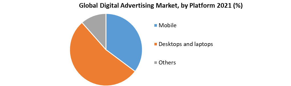 Digital Advertising Market: Industry Analysis and Forecast (2022-2029)