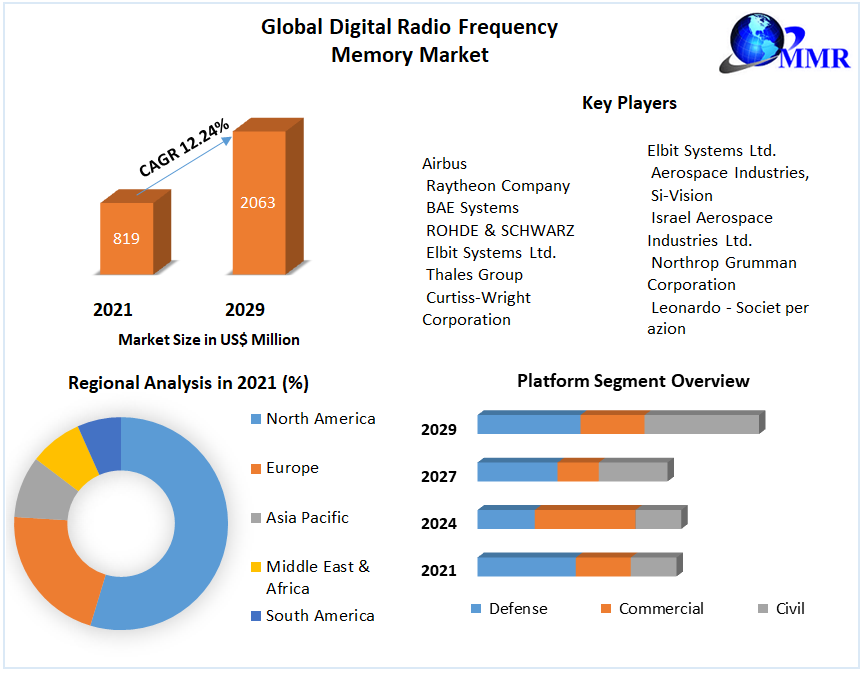 Digital Radio Frequency Memory Market: Global Industry Analysis 2029