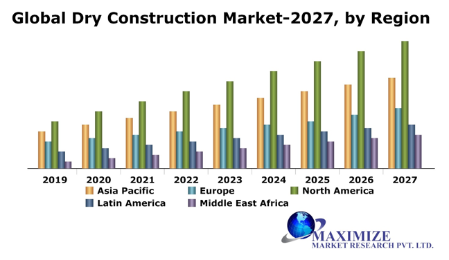 Global Dry Construction Market : Industry Analysis and forecast 2027