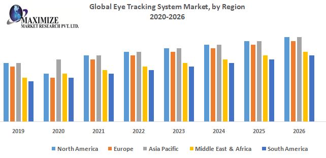 Global Eye Tracking System Market - Global Industry Analysis and ...