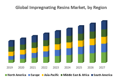 Global Impregnating Resins Market - Industry Analysis and Forecast