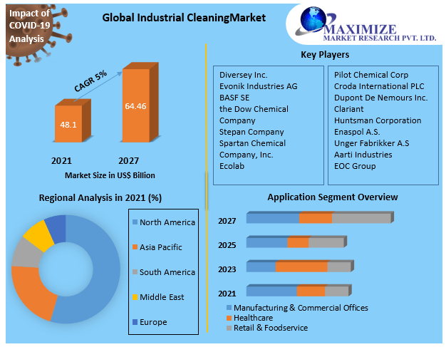 Industrial Cleaning Market-Global Market Opportunities, by 2022-2027