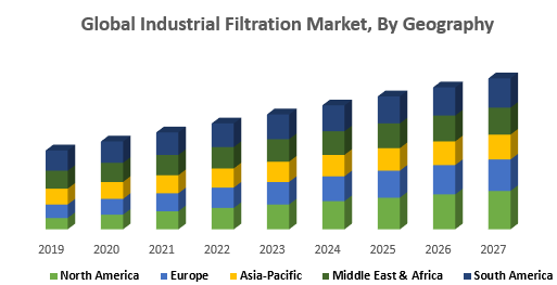 Global Industrial Filtration Market - Industry Analysis and Forecast 2027