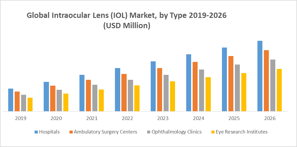 Intraocular Lens (IOL) Market: Industry Analysis and Forecast (2020-2026)