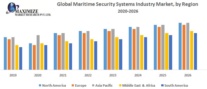 Global Maritime Security Systems Industry Market - Global Industry ...
