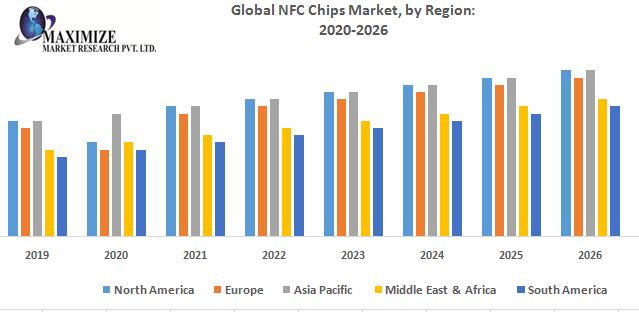 Global NFC Chips Market - Industry Analysis and Forecast (2019-2026)
