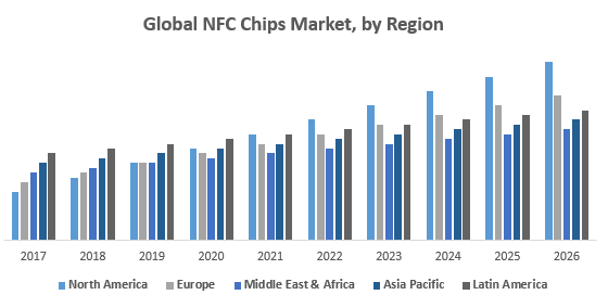 Global NFC Chips Market - Industry Analysis and Forecast (2018-2026)