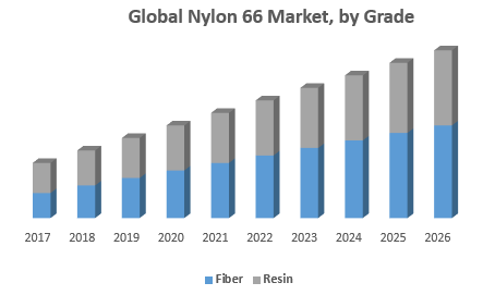 Global Nylon 66 Market - Global Industry Analysis and Forecast (2018-2026)