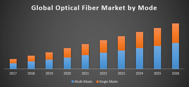 Global Optical Fiber Market: Industry Analysis and Forecast (2018-2026)