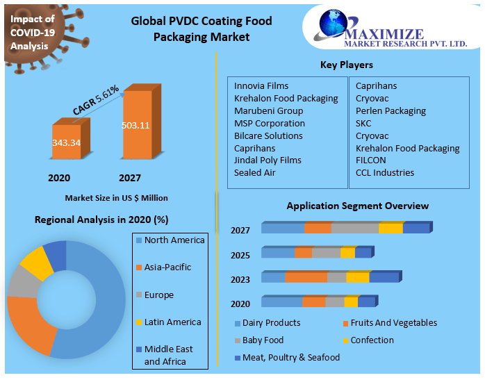 PVDC Coating Food Packaging Market - Global Industry Analysis