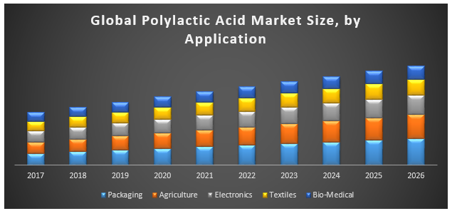 Global Polylactic Acid Market - Industry Analysis and Forecast 2018-2026