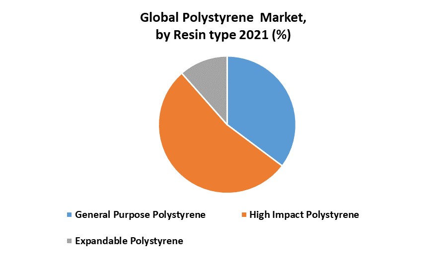 Polystyrene Market - Global Industry Analysis and Forecast (2022-2027)