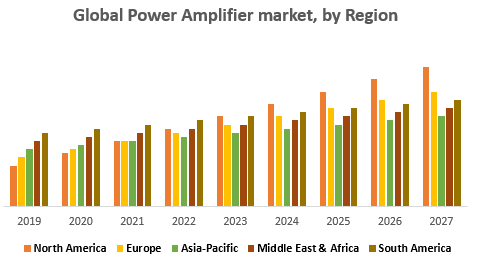 Global Power Amplifier Market - Industry Analysis and Forecast