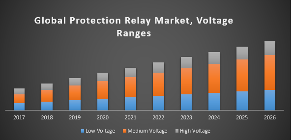 Global Protection Relay Market - Industry Analysis and Forecast (2018-2026)