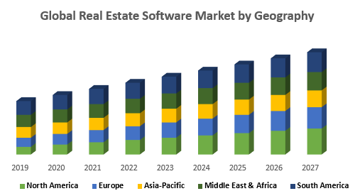 Global Real Estate Software Market – Industry Analysis and Forecast