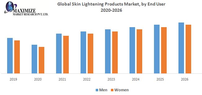 Skin Lightening Products Market –Global Industry Analysis and Forecast