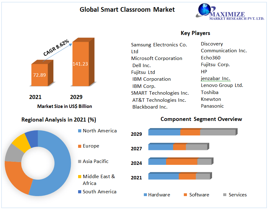 Smart Classroom Market - Industry Analysis and Forecast (2022-2029)
