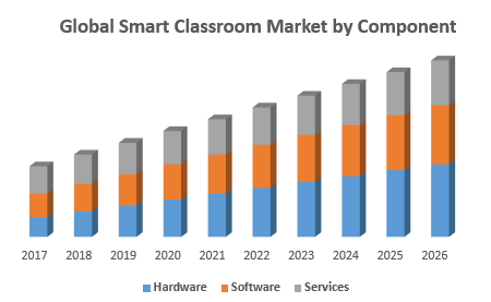 Global Smart Classroom Market - Industry Analysis and Forecast 2026