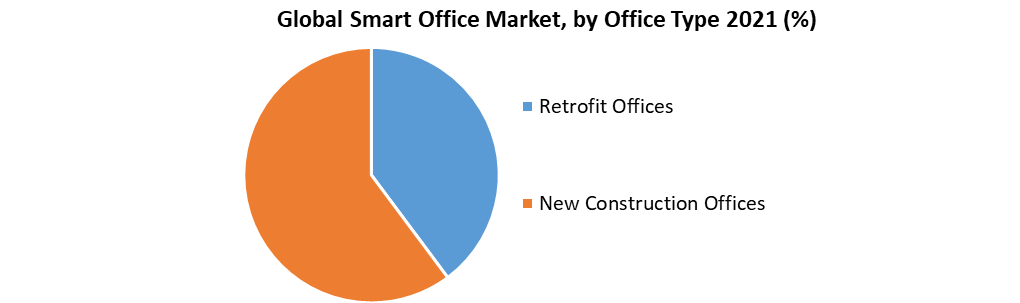 Smart Office Market: Global Industry Analysis and Forecast (2022-2029)
