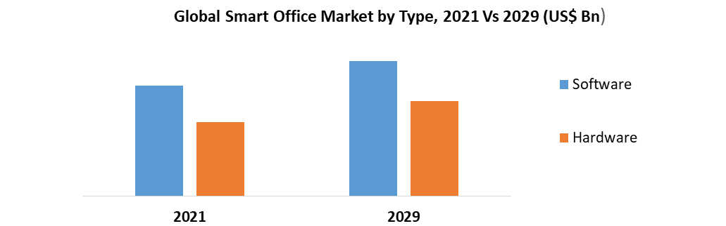 Smart Office Market: Global Industry Analysis and Forecast (2022-2029)
