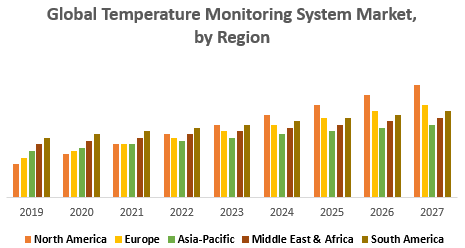Global Temperature Monitoring System Market - Industry Analysis 2027