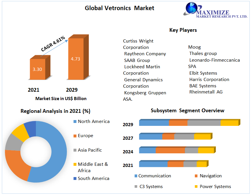 Vetronics Market - Global Industry Analysis and Forecast (2022-2029)